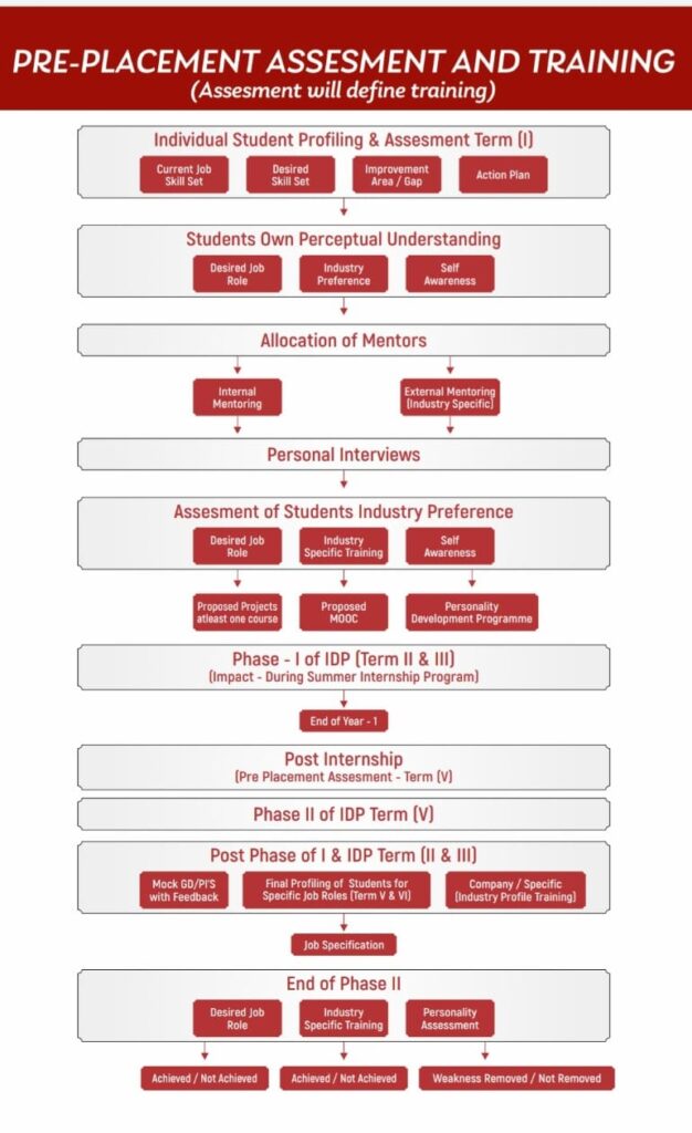 Pre Placement Training - MBA College in Delhi