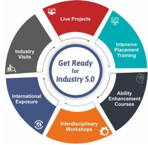 Get Ready for Industry 5.0