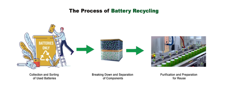 The Rise of Battery Recycling in India: From Waste to Wealth
