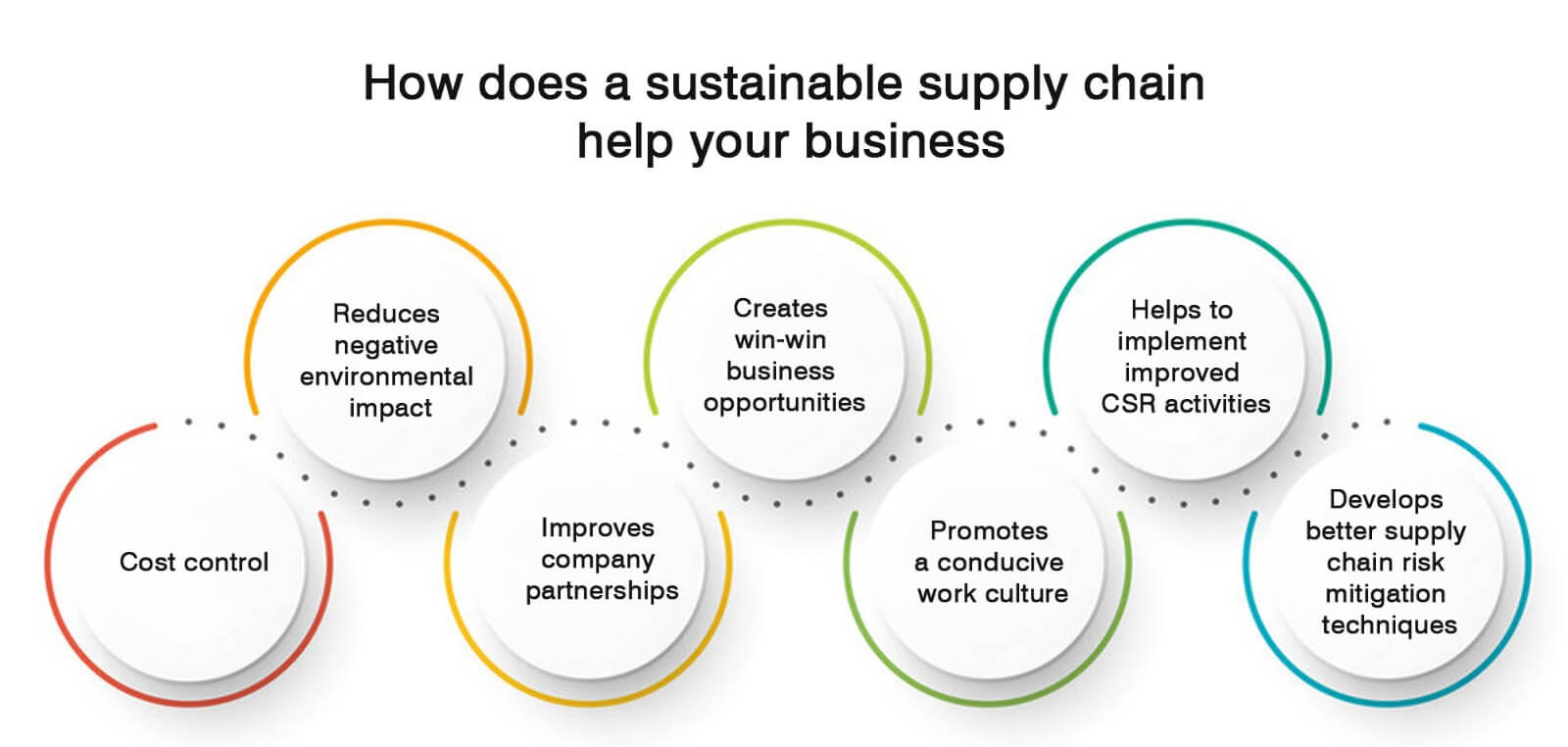 The Power of Sustainable Supply Chains